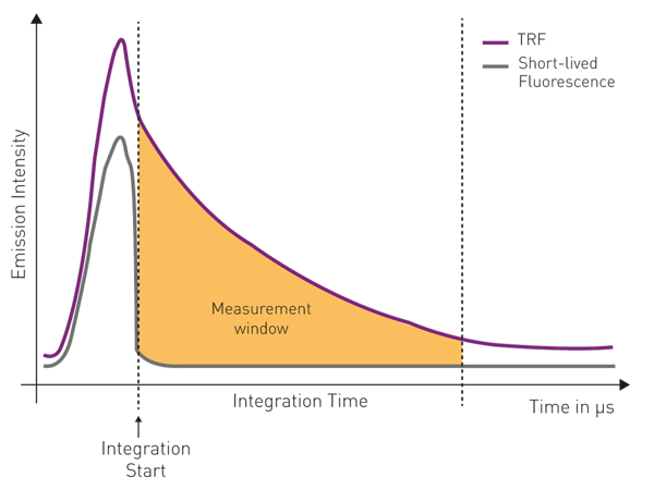Time-Resolved Fluorescence Measurements | BMG LABTECH